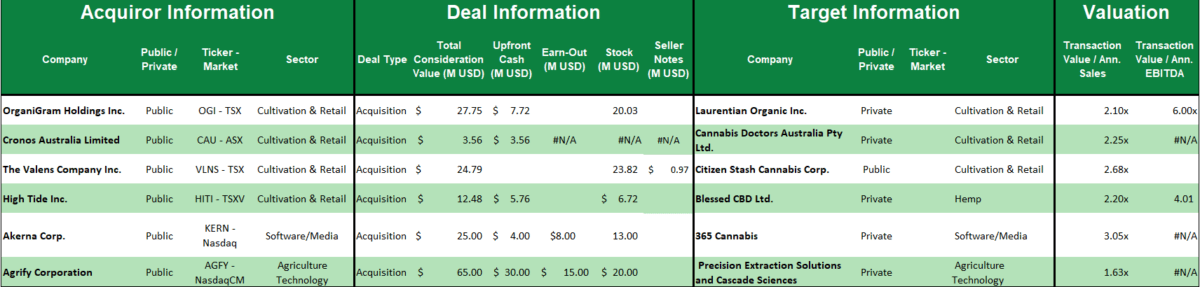 Welcome to the Cannabis Deal Tracker | Viridian Data Analytics