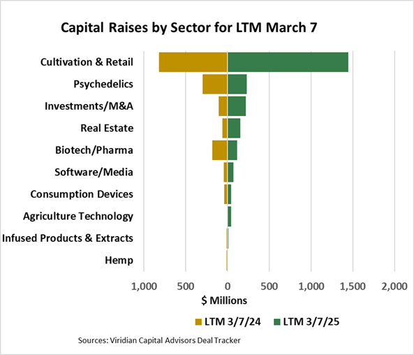 Viridian Capital Chart of the Week: Which Sectors Had Increased Capital Raises in the LTM Ended ...